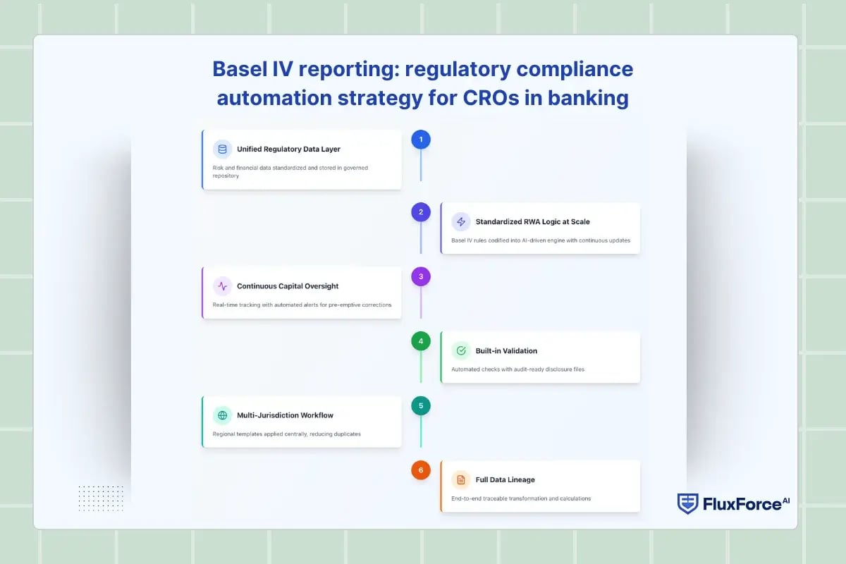 AI for Basel IV Reporting: Regulatory Compliance Automation Strategy for CROs in Banking